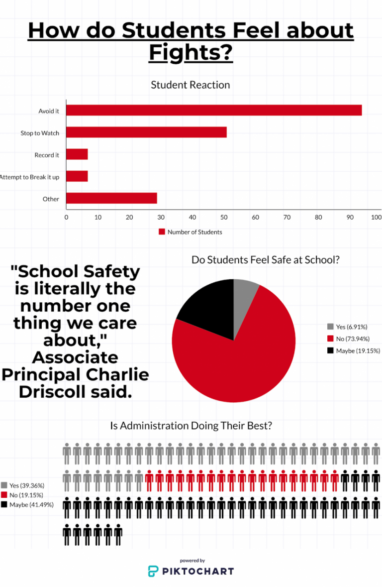 School fights: Alarming or not? – WHS Today